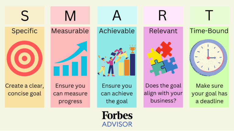 Apa Itu SMART Goals? Pengertian, Contoh, dan Tips Menerapkannya di ...