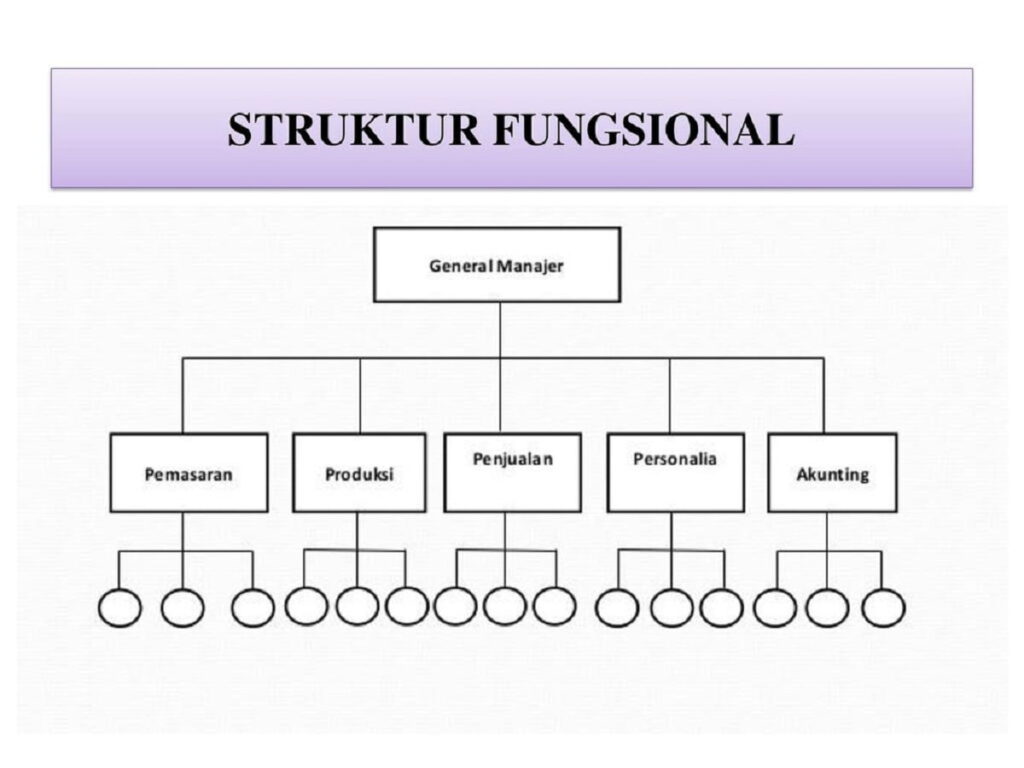 5 Contoh Struktur Organisasi Sederhana, Cocok untuk Startup & Korporasi ...