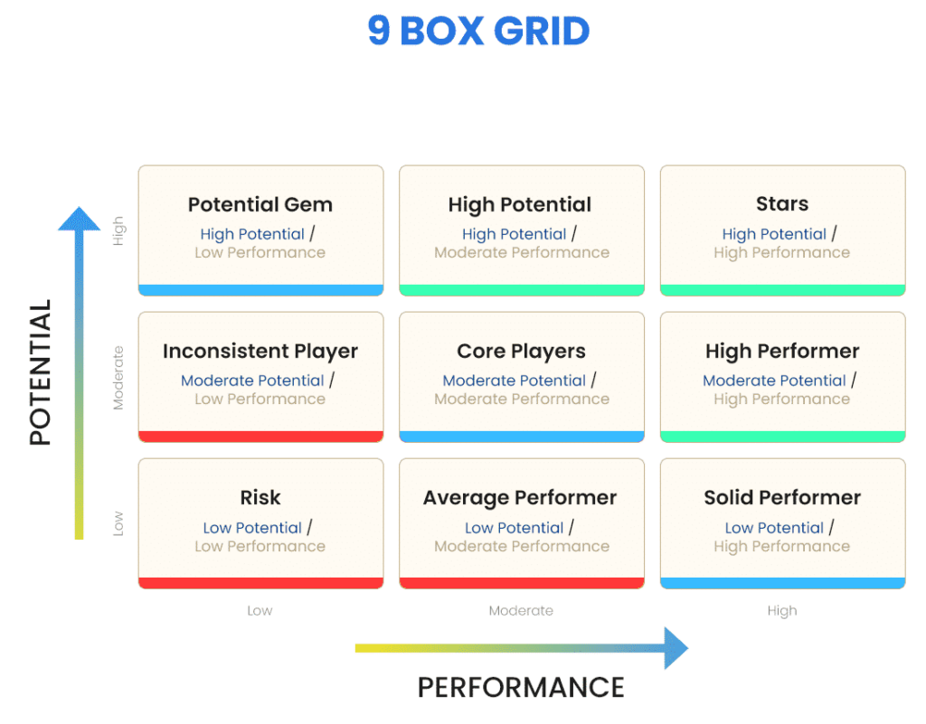 Panduan 9 Box Talent Management: Indikator, Cara, & Tujuannya - KantorKu