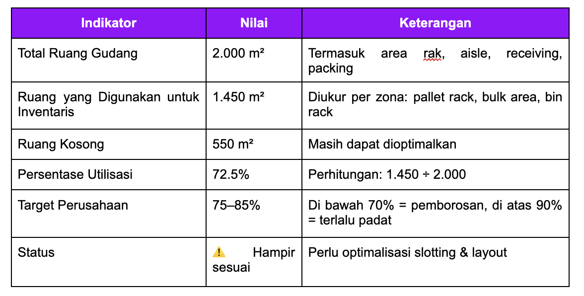 Apa Itu KPI Gudang? 10 Contoh, Tips, & Cara Membuatnya - KantorKu